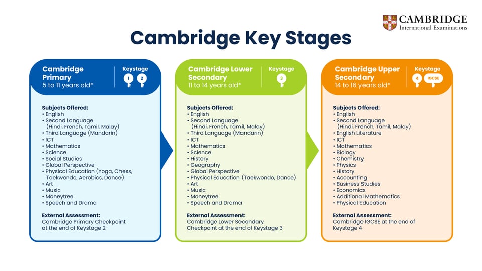 All about the Cambridge curriculum at GIIS Malaysia: An all-through ...